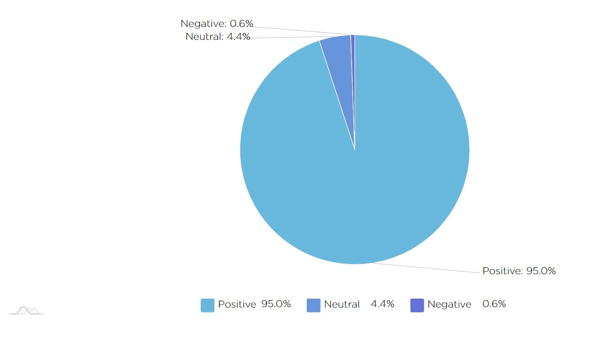Hydrogen study outcomes represented in a pie graph.